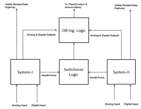 Architecture Of A Safety Related System Download Scientific Diagram