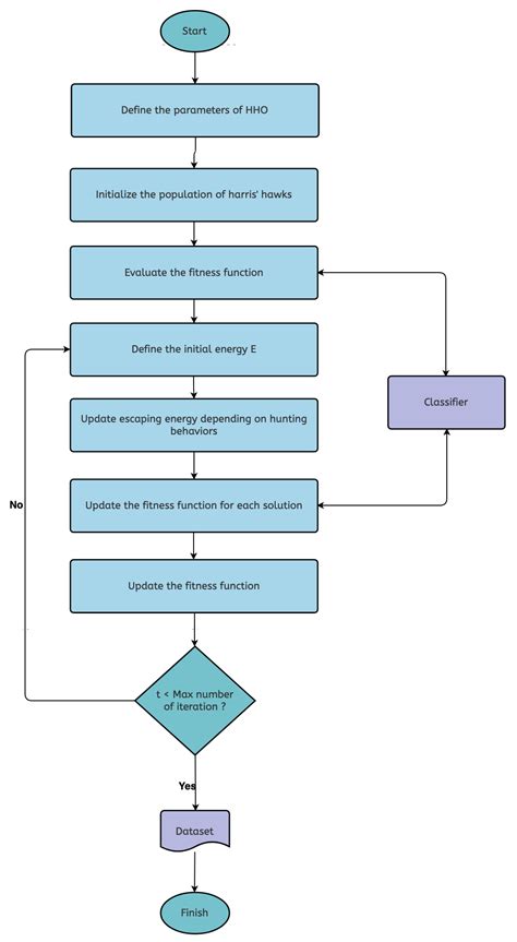 A New Algorithm For Cancer Biomarker Gene Detection Using Harris Hawks