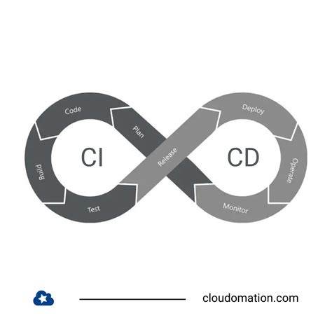 Behind The Scenes How Our Ci Cd Pipeline Works Cloudomation