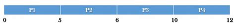 Program For FCFS CPU Scheduling In C CodeSpeedy