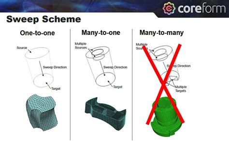 Error During Meshing Meshing Coreform Llc