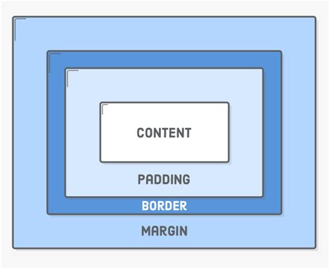 Content, Padding, Border, And Margins Making Up The - Box Model Css, HD Png Download - kindpng