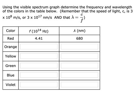 GET ANSWER Using The Visible Spectrum Graph Determine The Frequency And Wavelength Of The