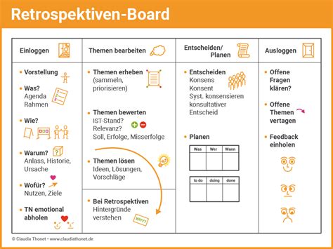 Agile Methoden Definition Claudia Thonet