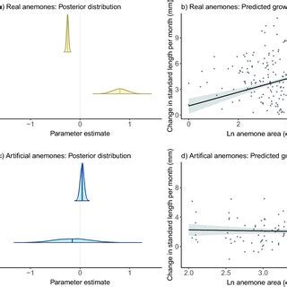 Results For Two Bayesian Linear Mixed Models Testing The Effect Of Download Scientific Diagram