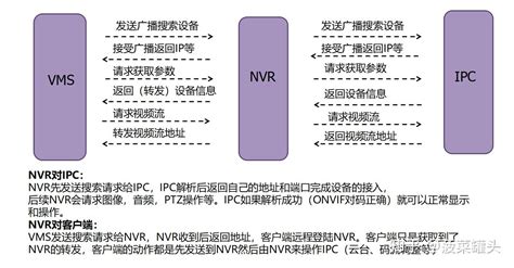 Onvif协议教简单说明 知乎
