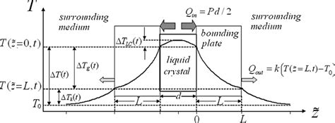 The Scheme Of The Dielectric Heating Of An Nlc Cell Download