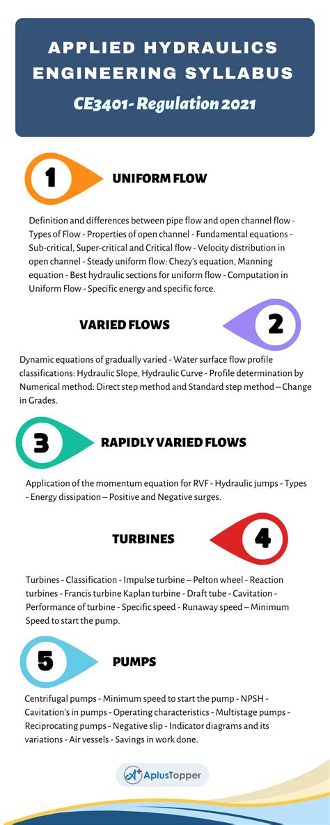Ce3401 Applied Hydraulics Engineering Syllabus Regulation 2021 Anna