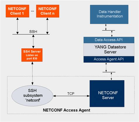 netconf access to yang datastore nudesign technologies