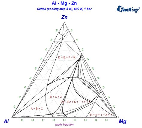 Whats New In Phase Diagram
