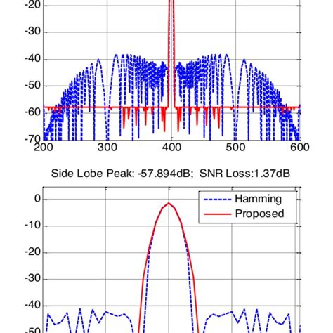 The Response Of Low Side Lobe Pc Filter For Different Doppler Download Scientific Diagram