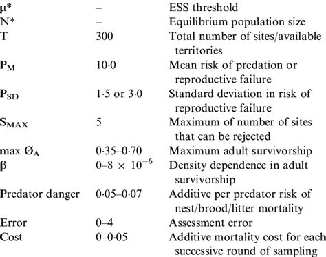 Parameters Used In The Simulation Model And Their Base Line Values