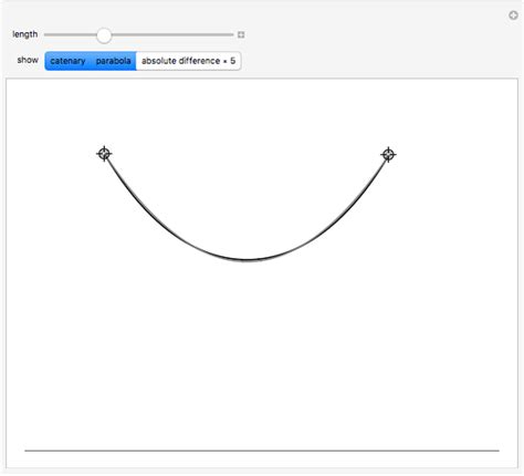 Catenary The Hanging Chain Wolfram Demonstrations Project