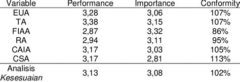Average Conformity Of Each Variable Download Scientific Diagram