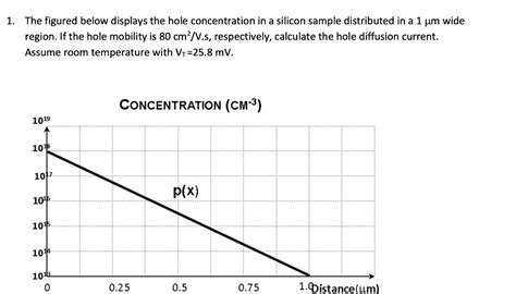 Solved The Figured Below Displays The Hole Concentration In