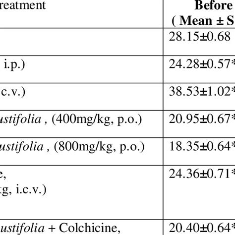 Effect Of Cassia Angustifolia Leaf Extract On Transfer Latency In Download Scientific Diagram