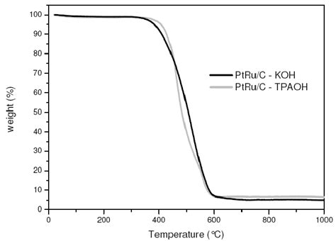 Thermogravimetric Analysis Of Ptru C Electrocatalysts After Thermal Download Scientific Diagram