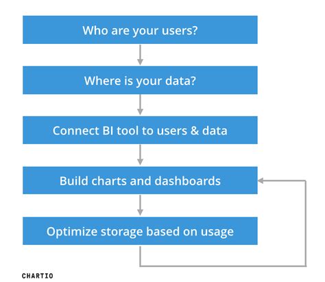 Waterfall Decision Making Method To BI Planning Chartio Blog