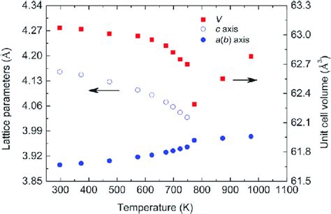 Temperature Dependence Of Lattice Parameters And Unit Cell Volume Of Download Scientific