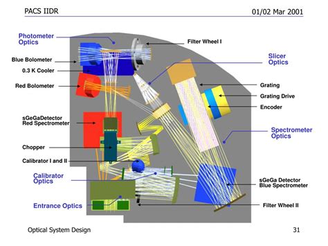 ppt optical system design powerpoint presentation free download id