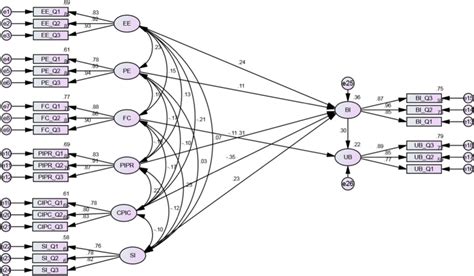 structure model with latent variables download scientific diagram