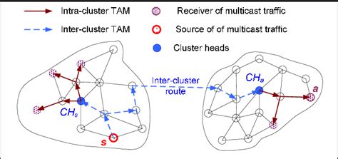 Figure 1 From Tiered Authentication Of Multicast Traffic In Wireless Ad Hoc Networks Semantic