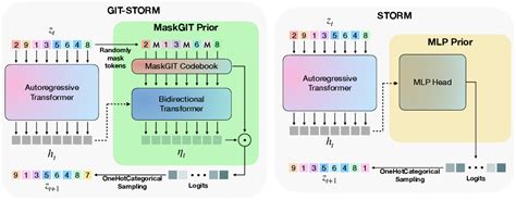 Masked Generative Priors Improve World Models Sequence Modelling Capabilities