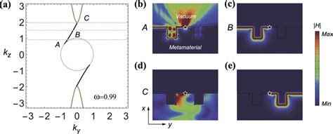 Full Wave Simulation Of The Topologically Protected ‘fermi Arc Surface