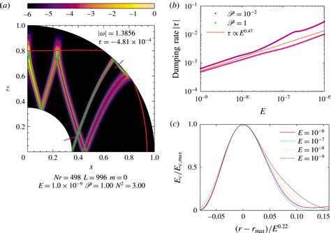 gravito inertial waves in a differentially rotating spherical shell