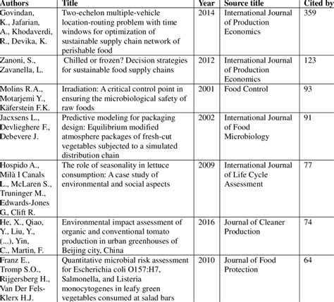 Categorization On The Basis Of Citations Of Articles Download Scientific Diagram