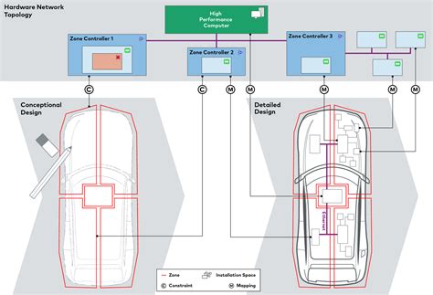 Preevision 10 5 Fit For Modern E E Architectures And Software Defined Vehicles Vector