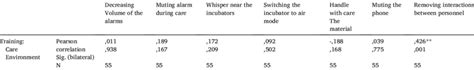 Correlations Practical Behaviors Related To Environmental Noise