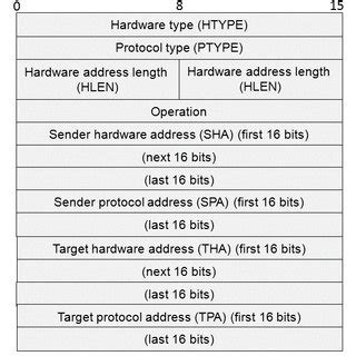 ARP Exchange Captured With Wireshark Download Scientific Diagram