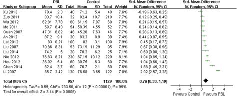 Forest Plot For The Effects Of Pbl On Knowledge Scores Compared With Download Scientific
