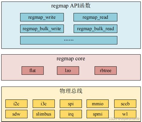 linux regmap api 重要知识点 linux update bits csdn博客