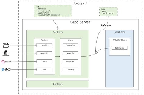 gRPC: Enable TLS/SSL. We will use rk-boot to enable TLS/SSL… | by pointgoal | Oct, 2021 | Medium