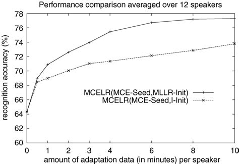 performance syllable accuracy in percent comparison averaged over 12