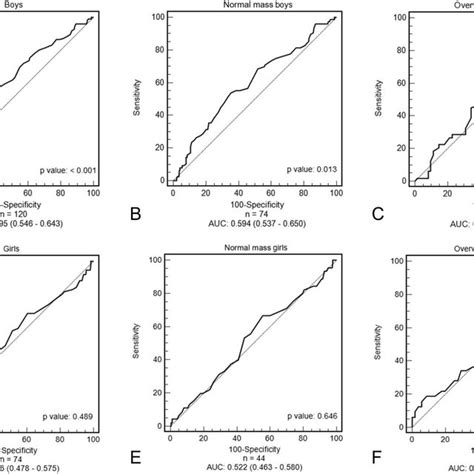 Receiver Operating Characteristic Analysis For Handgrip Strength In The Download Scientific