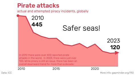 Pirate Attacks Decreased Gapminder