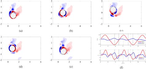 Snapshots Of Two Dimensional Vortex At Location Of The Cylinder Z L ¼ Download Scientific