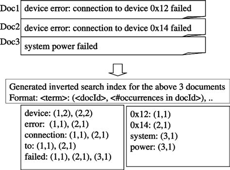 Basic Index Structure Download Scientific Diagram