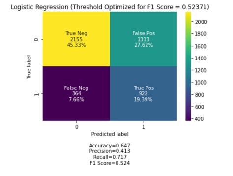 calculating and setting thresholds to optimise logistic regression