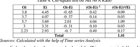 Table 1 From A Case Study On Gross And Net Non Performing Assets Of State Bank Of India