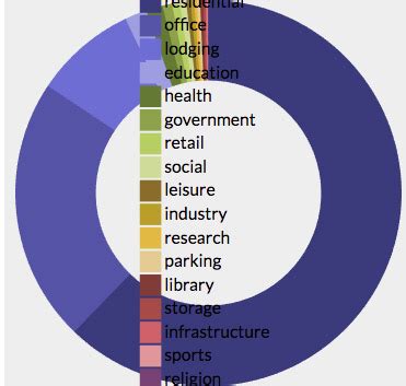 D3 Js Autoscroll For Pie Chart Legend Stack Overflow