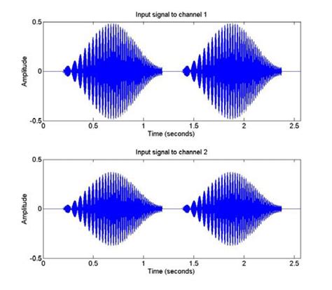 Modulated Chirp Signals Used To Verify The Designed System Fig 10