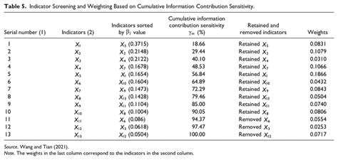 indicator screening and weighting based on cumulative information