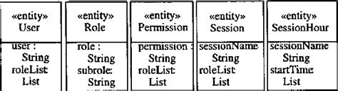 Figure 3 From Uml Based Representation Of Role Based Access Control Semantic Scholar
