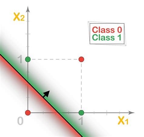 006 Pytorch Solving The Famous Xor Problem Using Linear Classifiers With Pytorch