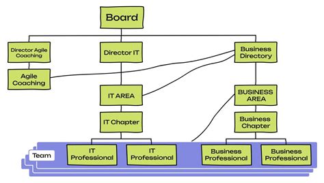 learn about agile organizations embrace strategic agility
