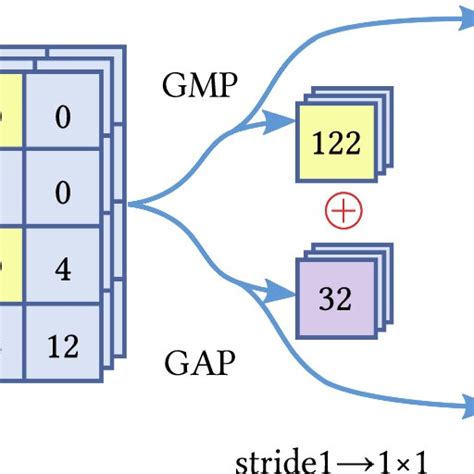 Example Of Gmp And Gap With Two Different Strides Download Scientific